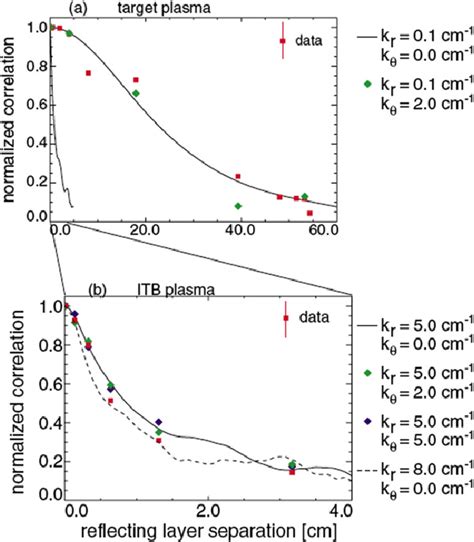 A Radial Correlation Function Before Formation Of Itb And B After