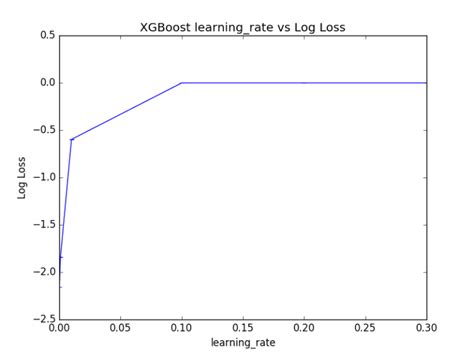Tune Learning Rate For Gradient Boosting With Xgboost In Python