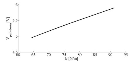 Graph Of Dependence Of The Coefficient Of Elasticity On The Number Of Download Scientific