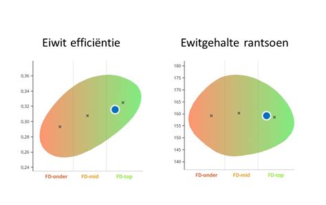 Increase Protein Efficiency For Higher Feed Profits Farmdesk
