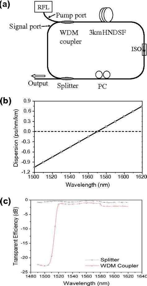 Figure 1 From Continuous Wave Pumped All Fiber Optical Parametric Oscillator Assisted By