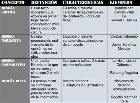 Cuadro Comparativo Tipos De Resenas Definicion Caracteristicas Y Images