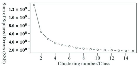 The Relationship Between Clustering Number And The Sse Download