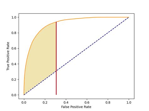 Illustration Of The Thresholded Auroc Metric The Red Line Represents Download Scientific