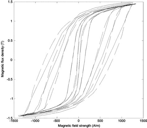 Measured Solid Lines And Simulated Dashed Lines Dynamic Hysteresis Download Scientific