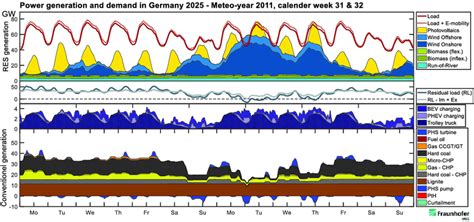 Generation Of Res In Comparison To Load Upper Figure Residual Load