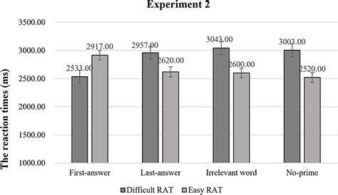 Effect Stimulus Selection Bias On Creative Problem Solving Prbm