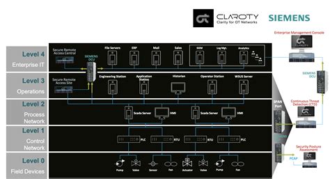 Siemens Mobility Claroty Partner To Secure Ot Networks Security