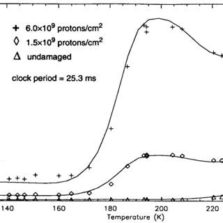 Parallel CTI As A Function Of Temperature Fast Clocking The Symbols Download Scientific