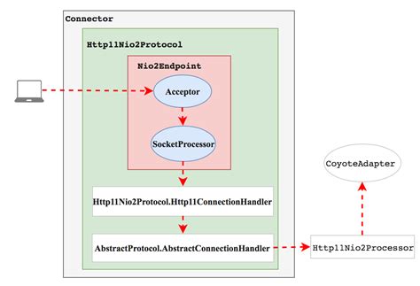 【tomcat学习笔记】15 Connector 谢晞鸣的博客