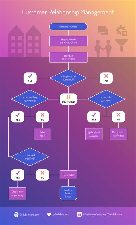 Software Sales Process Flowchart Diagram Template Venngage
