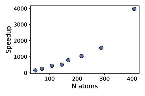 Computational Speedup And Scaling For Dp Compared To Dft For Various