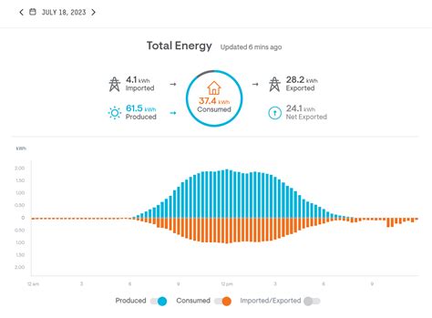 what s up with my consumption tracking r solar