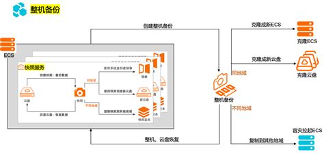 整機備份與快照服務的區別 Cloud Backup 阿里雲