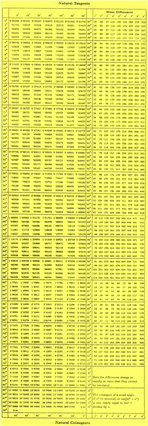 Tangent Table Values Cabinets Matttroy