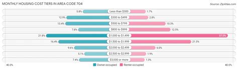 704 Area Code Zip Atlas