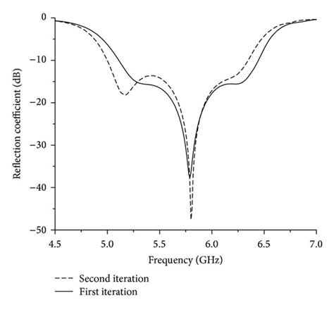 Comparison Of The Simulated Reflection Coefficient Of The 1st Iteration Download Scientific