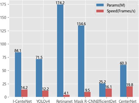 I‐centernet Road Infrared Target Detection Based On Improved Centernet