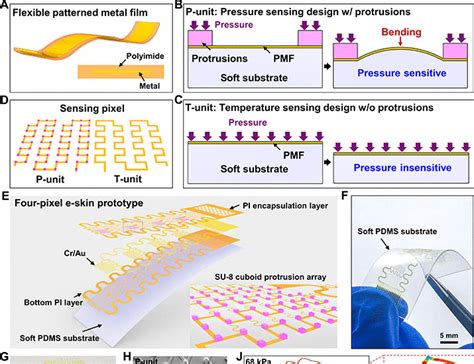 A Multifunctional Electronic Skin Based On Patterned Metal Films For Tactile Sensing With A