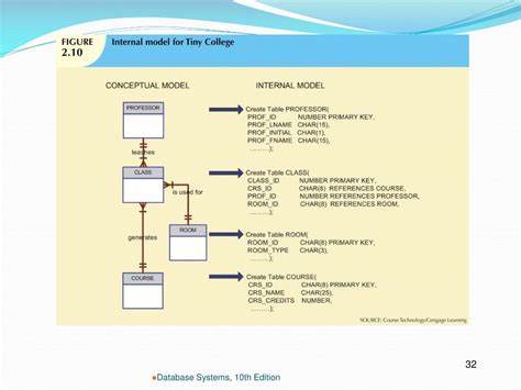 Ppt Database Systems Design Implementation And Management Tenth