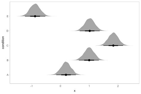 Using Tidybayes With The Posterior Package Tidybayes