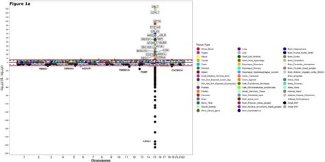 B Manhattan Plot For Gwas Meta Analysis And Predixcan Analysis Of The
