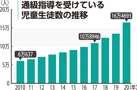 発達障がい児などの教育支援 ニュース 公明党
