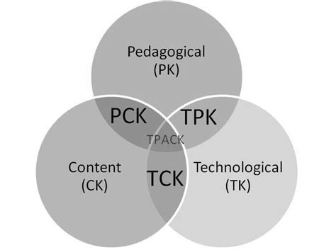 The Tpack Framework Koehler And Mishra 2009 Download Scientific Diagram