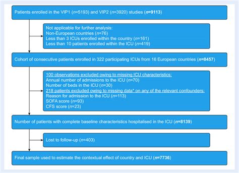 Study Flowchart Cfs Clinical Frailty Scale Sofa Sequential Organ Download Scientific