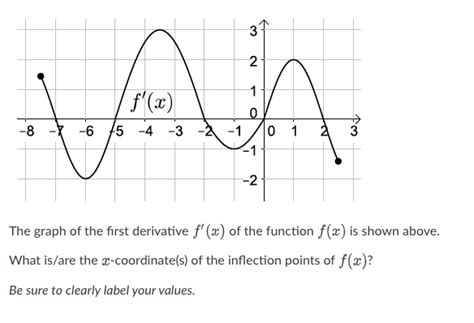 Solved The Graph Of The First Derivative F′x Of The