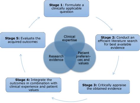 Evidence Based Practice Cycle 57 Download Scientific Diagram