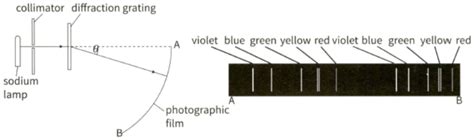 Why Are Diffraction Gratings Used Instead Of Single Slit Or Double Slits To Measure The
