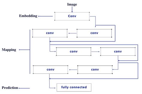 Applied Sciences Free Full Text Deep Residual Learning For Image Recognition A Survey
