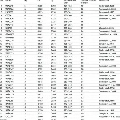 Characterization Of Microsatellite Dna Loci Download Table