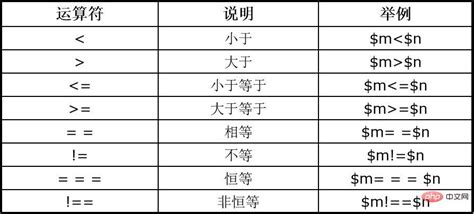 小白都能学会的php基本语法之比较运算符php比较运算符的基础例子 Csdn博客