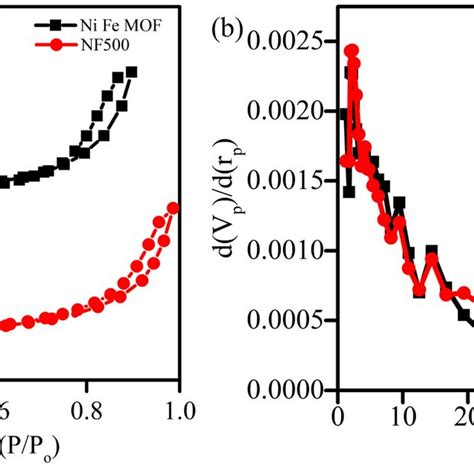 A Bet Curves Of Nife Mof And Nf500 B Bjh Plots Of Nife Mof And