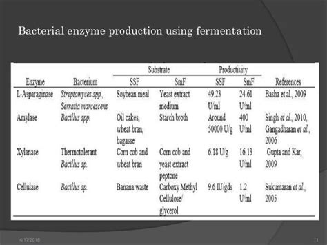 Submerged And Solid State Fermentation