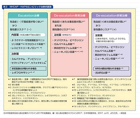 肺炎の治療方法とは ナース専科