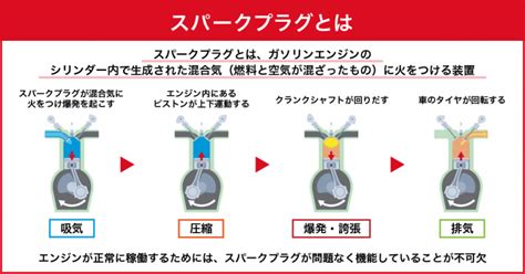 スパークプラグの基本知識丨役割や交換時期取り付け方種類を紹介 車検や修理の情報満載グーネットピット