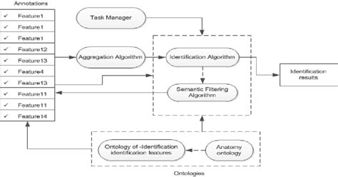 Identification Workflow Using Four Algorithms Annotations Aggregator