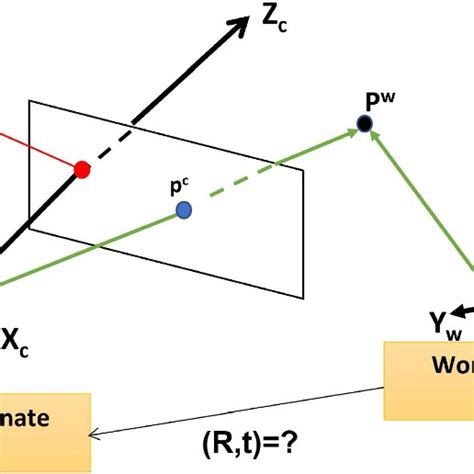 Estimate R And T Between World Coordinates And Camera Coordinates And