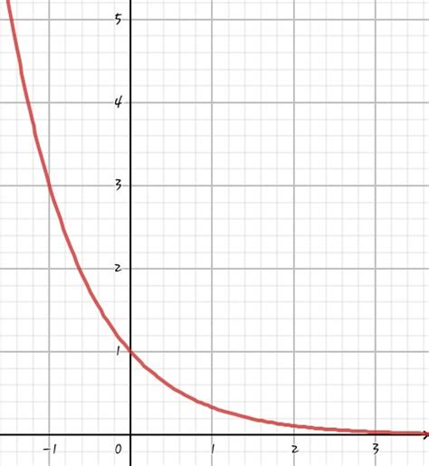 Algebra Precalculus Transformations On Function Curve Mathematics
