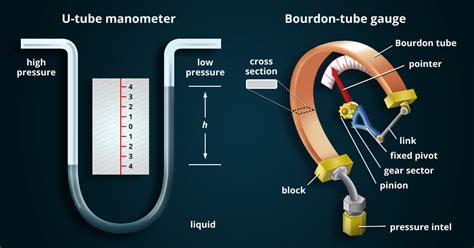 What Is Manometer And Its Types At Jessica Dell Blog
