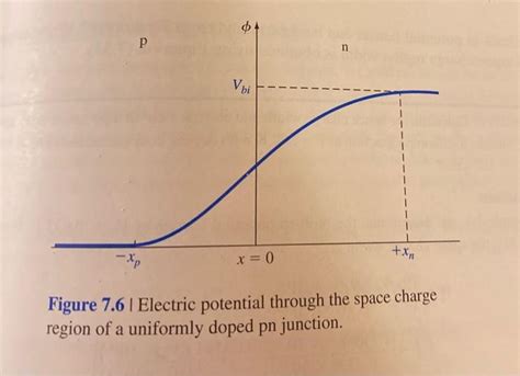 Plot Electric Potential As A Function Of Position