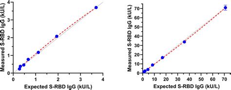 Linearity Assessment Of Anti Sars Cov 2 S Rbd Igg Assays Performed At