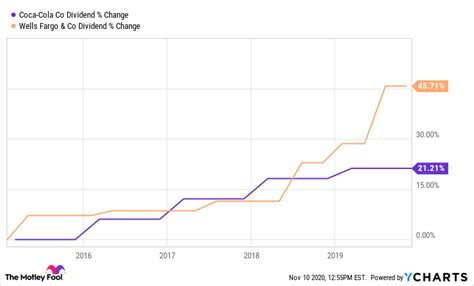 The Dividend Growth Model What Is It And How Do I Use It The Motley