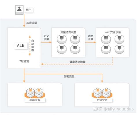 阿里云负载均衡 知乎