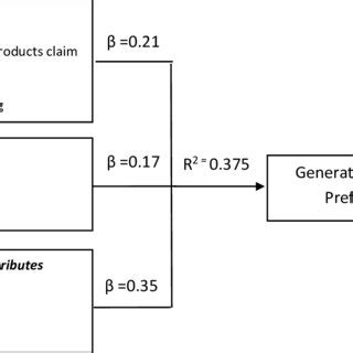 Multiple Regression Analysis Download Scientific Diagram