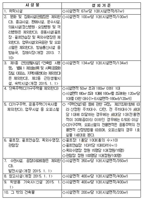 법규 아파트다세대다가구도시형생활주택 부설주차장 설치기준 부산시 네이버 블로그