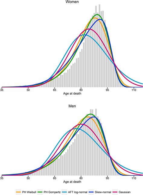 Histogram Of Estimated Number Of Deaths Per One Year Age Intervals Download Scientific Diagram